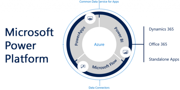 Qu'est-ce que Power Apps de Microsoft Power Platform ? | Gestisoft